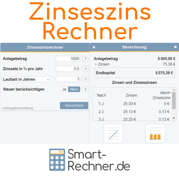 Zinseszinsrechner Und Zinseszins Formel